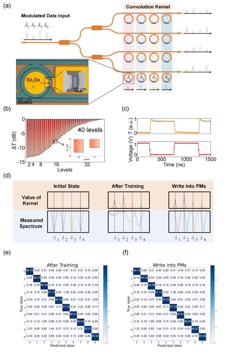 Unleashing Photonic Power: Groundbreaking Advancements in Optical Computing