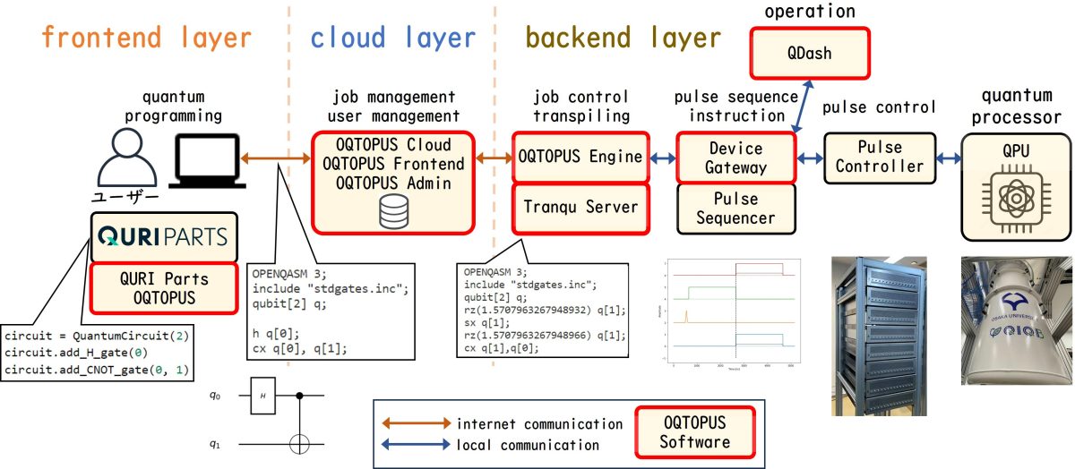Scientists Launch Open-Source Quantum Computer OS