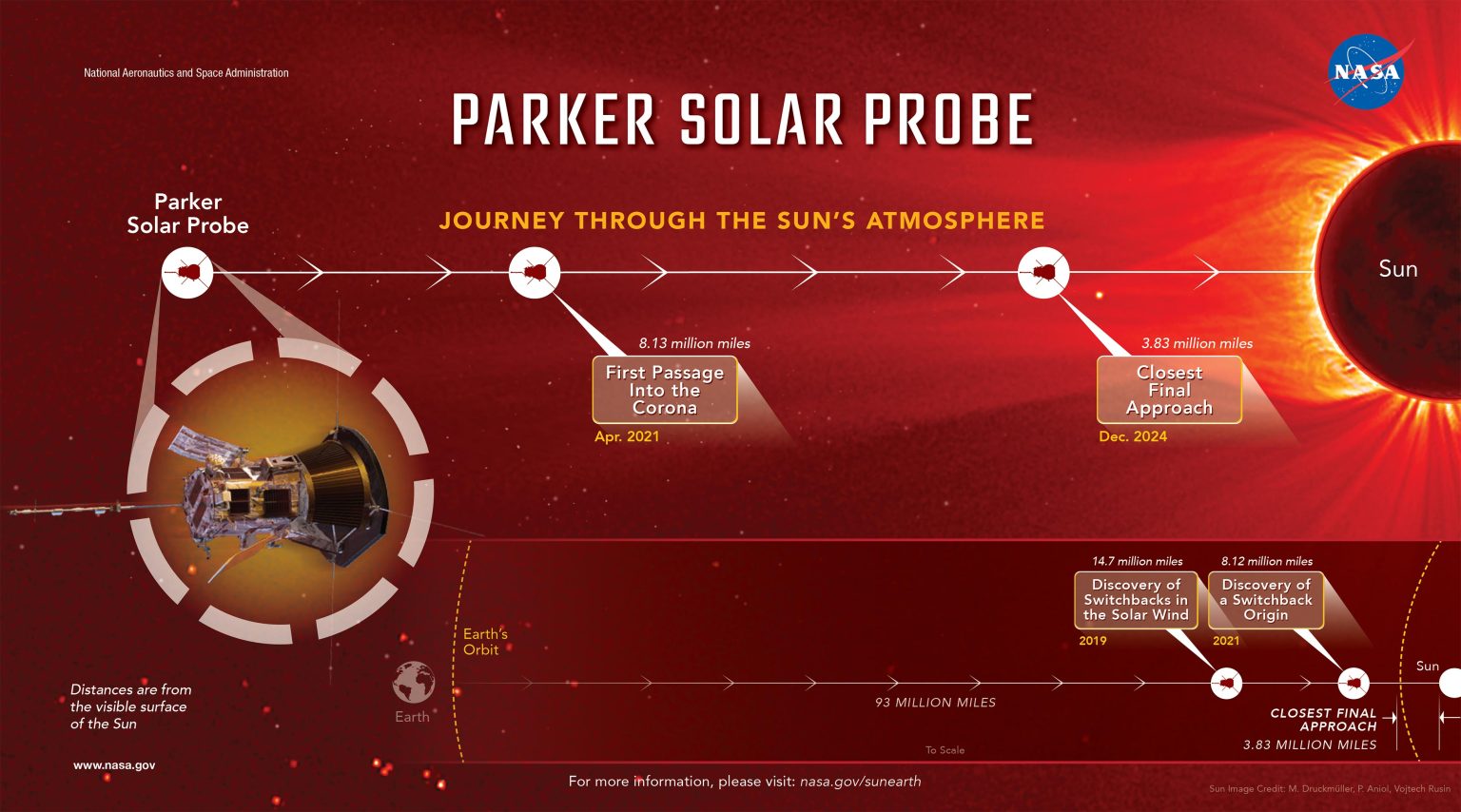 NASA’s Parker Solar Probe: The Fastest Human-Made Object Just “Touched ...