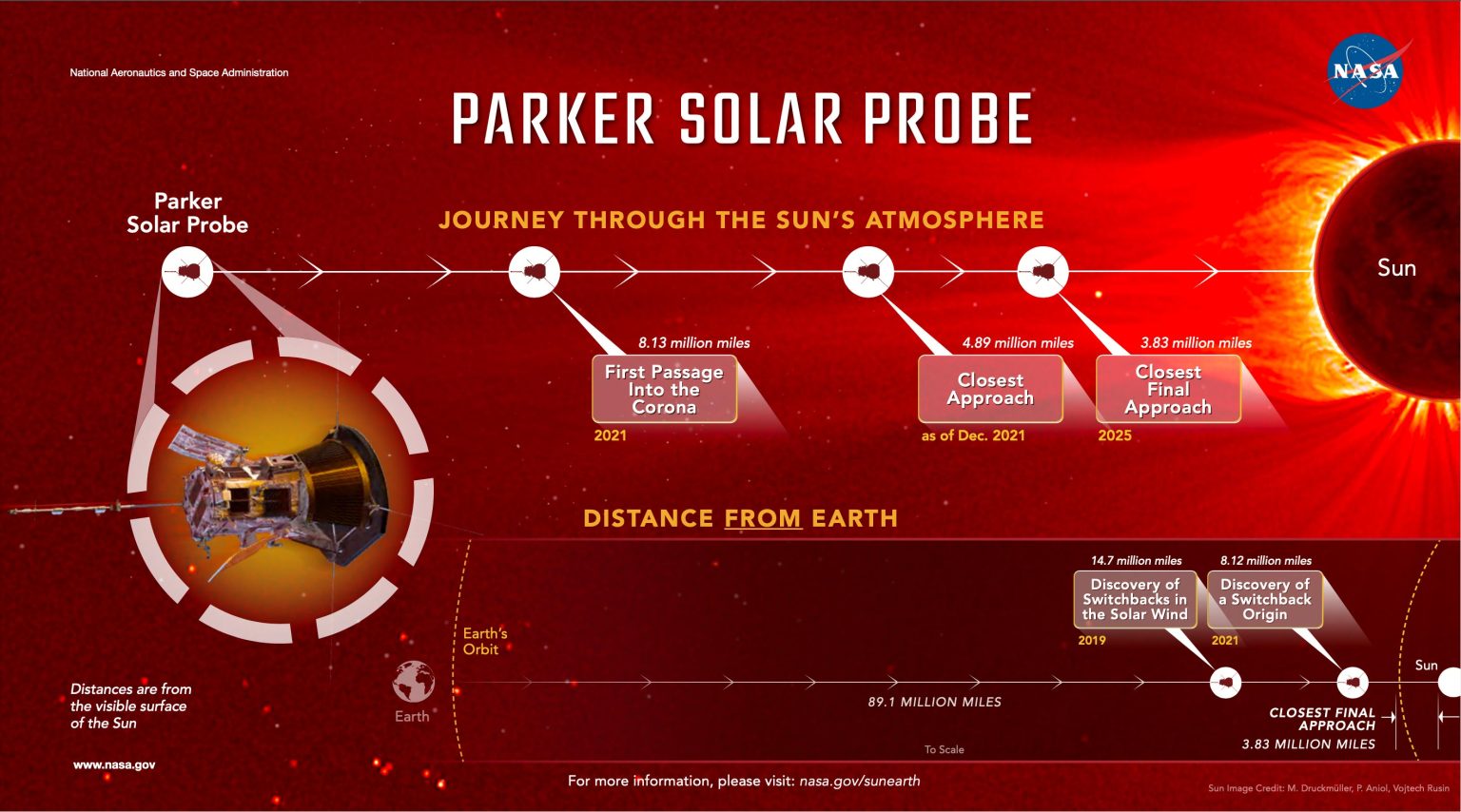 NASA’s Parker Solar Probe Touches the Sun for the First Time – Bringing ...