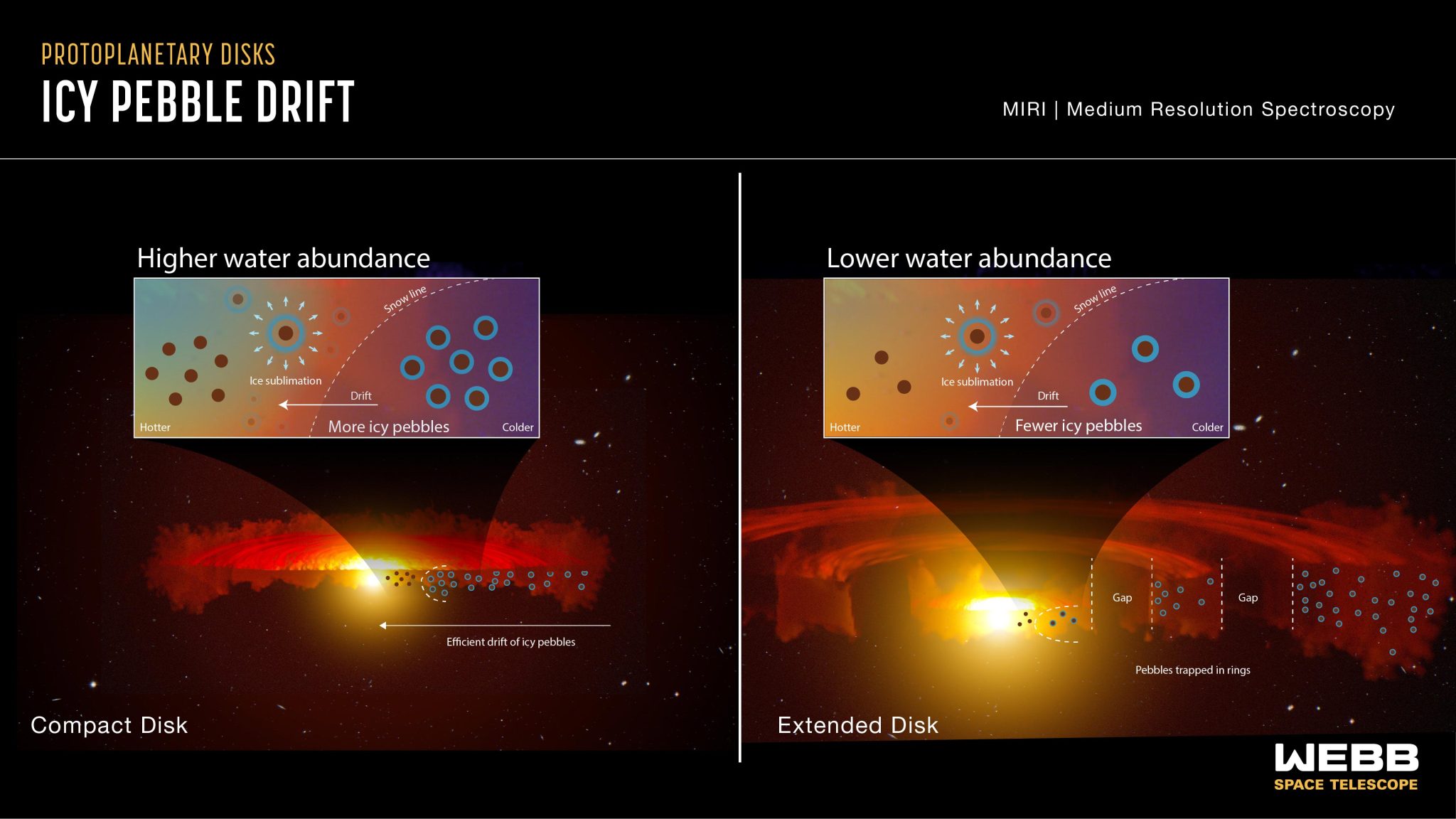 Webb’s Window Into Cosmic Birth: Ice Pebble Drift Sparks Planetary Life