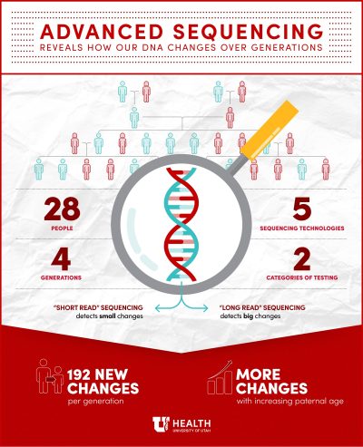 Our DNA May Evolve Much Faster Than Previously Thought
