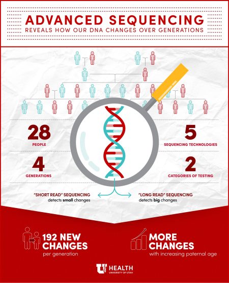 Our DNA May Evolve Much Faster Than Previously Thought