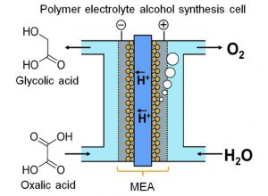 New Device Stores Energy in Chemical Form Through Continuous Electrolysis