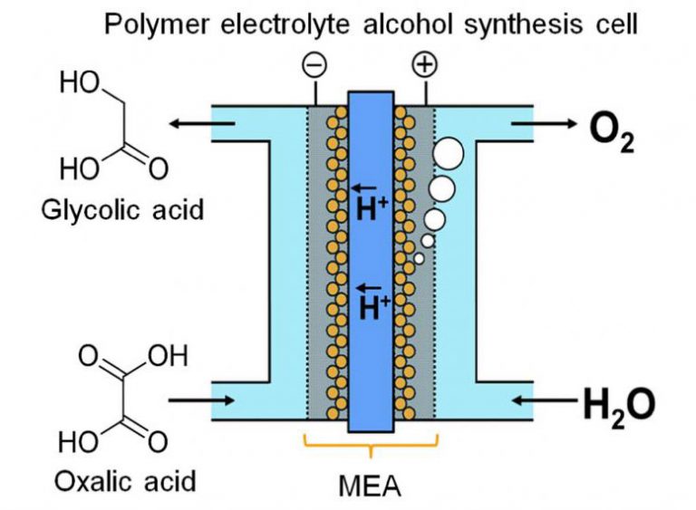 New Device Stores Energy in Chemical Form Through Continuous Electrolysis