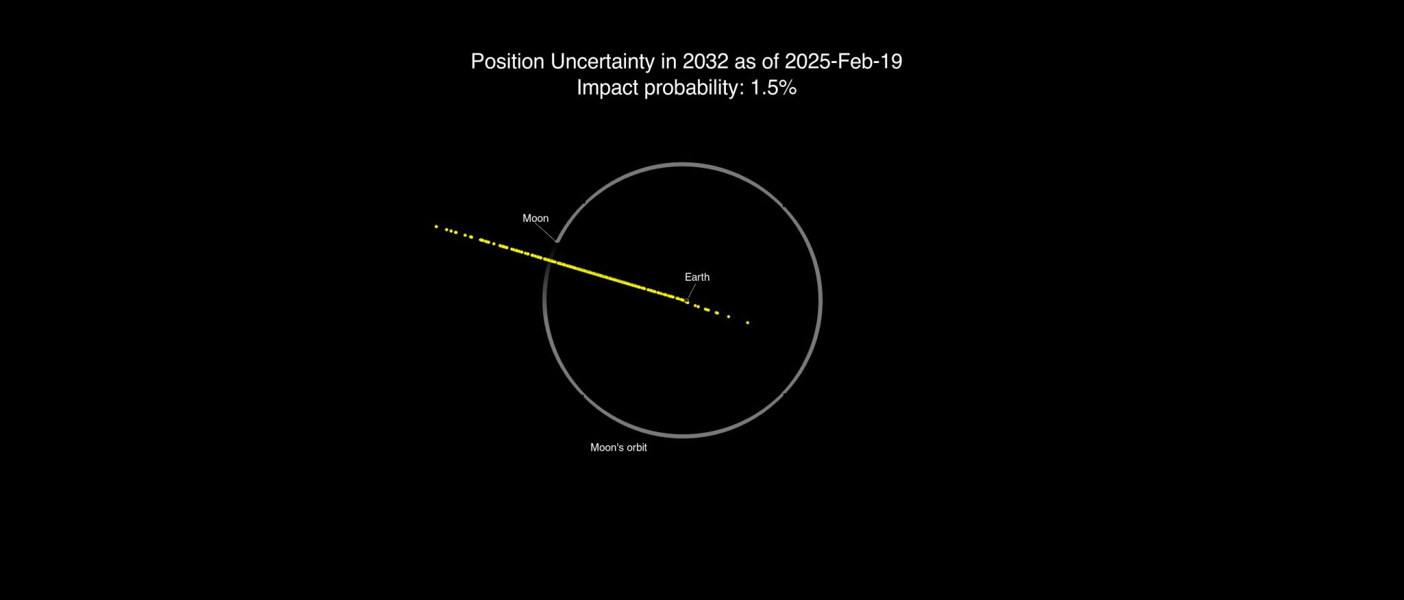 Will Asteroid 2024 YR4 Strike Earth? NASA Revises Impact Probability