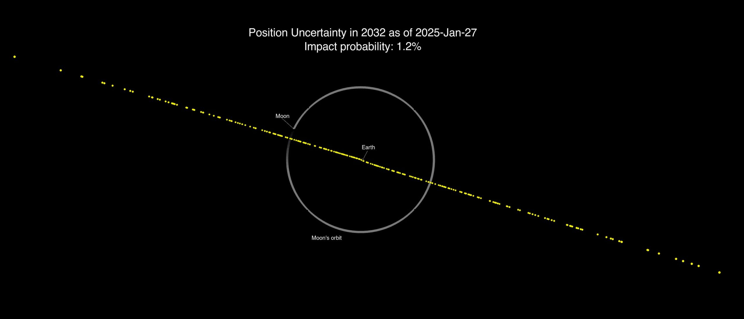 Will Asteroid 2024 YR4 Strike Earth? NASA Revises Impact Probability