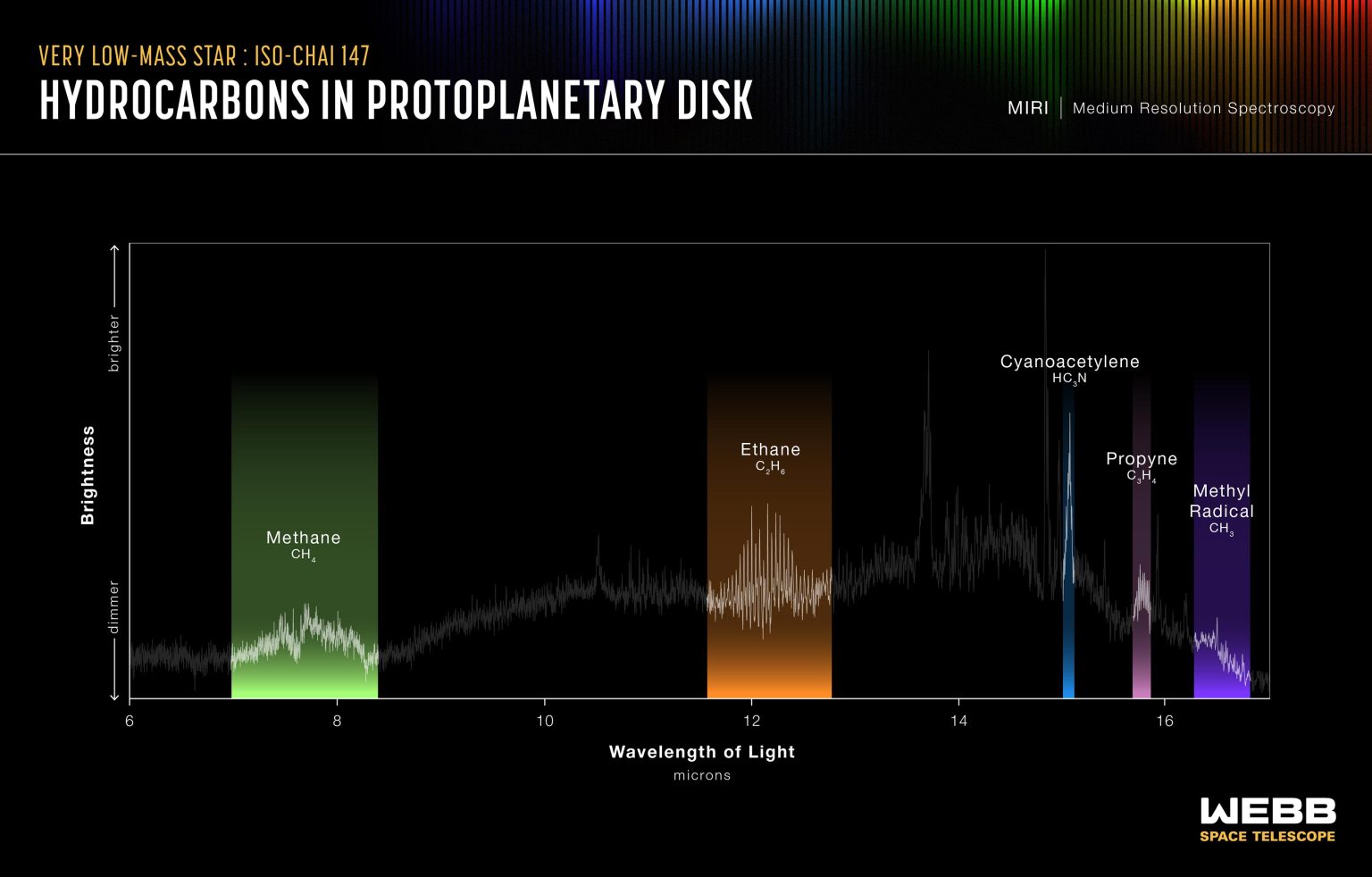 The Chemical Cauldron of Creation: JWST’s Insights Into Protoplanetary ...