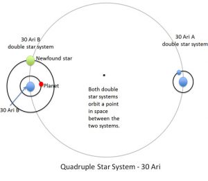 Astronomers Identify a Quadruple Star System, 30 Ari