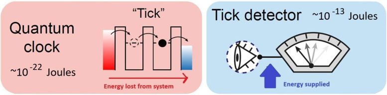 Scientists Uncover a Hidden Energy Cost in Quantum Timekeeping