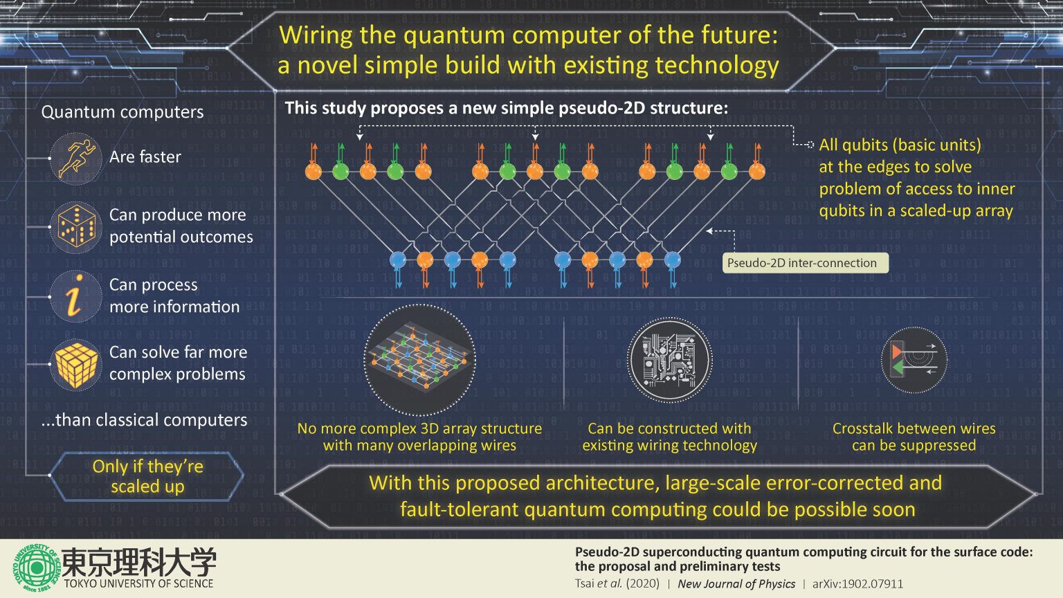 Quantum Computer of the Future: A Novel 2D Build With Existing Technology