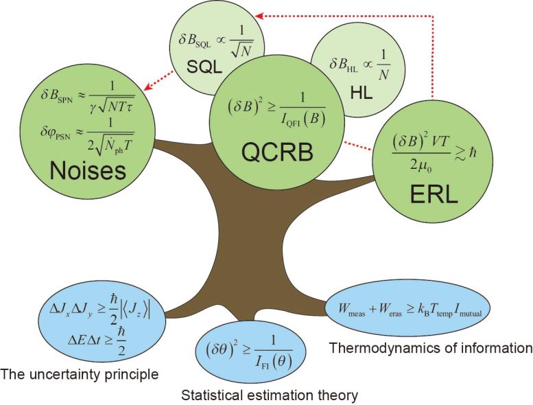 Quantum Sensors That Hear Magnetic Whispers – And Push Physics to Its Limit