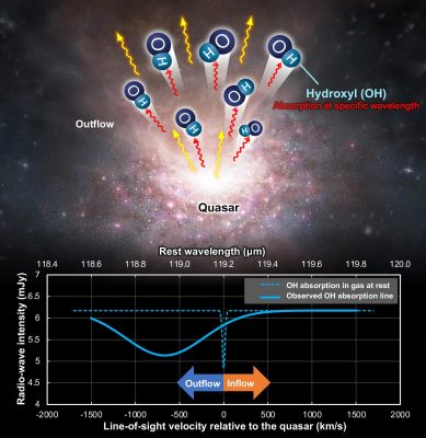 ALMA Uncovers How Ancient Quasars Silence Star Formation