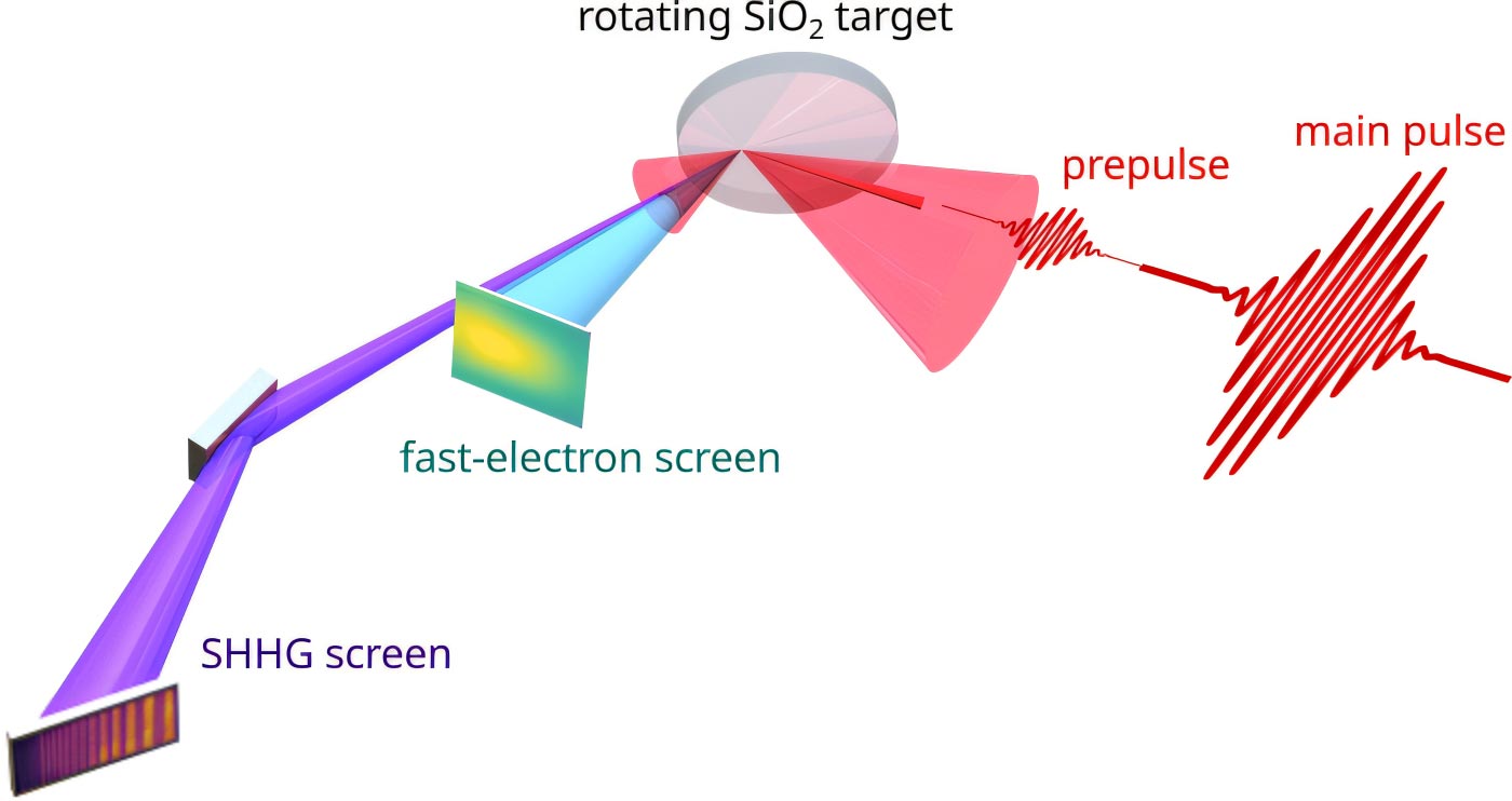 Relativistic Plasma Mirror Driven at a Record-Shattering 1,000 Shots ...