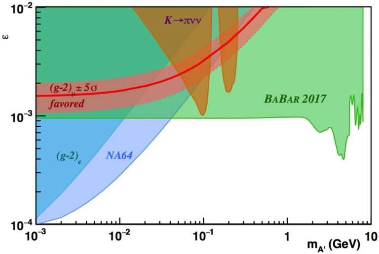 BaBar Experiment Narrows Down the Search for Dark Photons