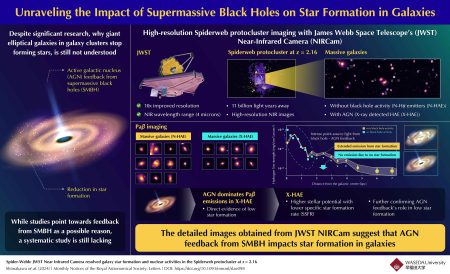 James Webb Reveals How Supermassive Black Holes Sculpt the Universe’s ...
