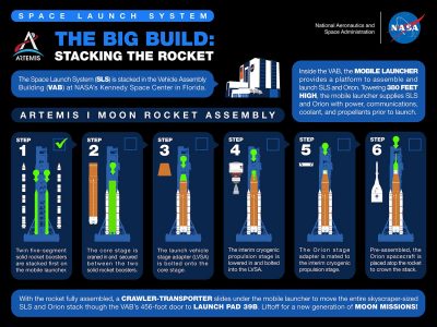 NASA: Progress on Giant SLS Moon Rocket, Close Encounter With Ganymede ...