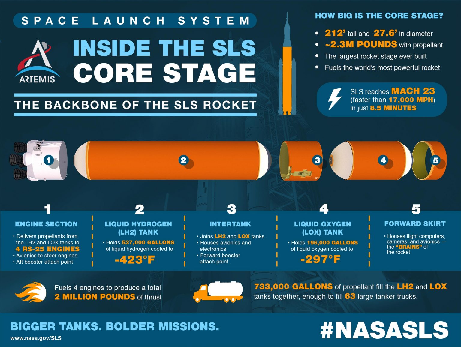 NASA SLS Moon Rocket Flight Software Readied for Artemis I Launch