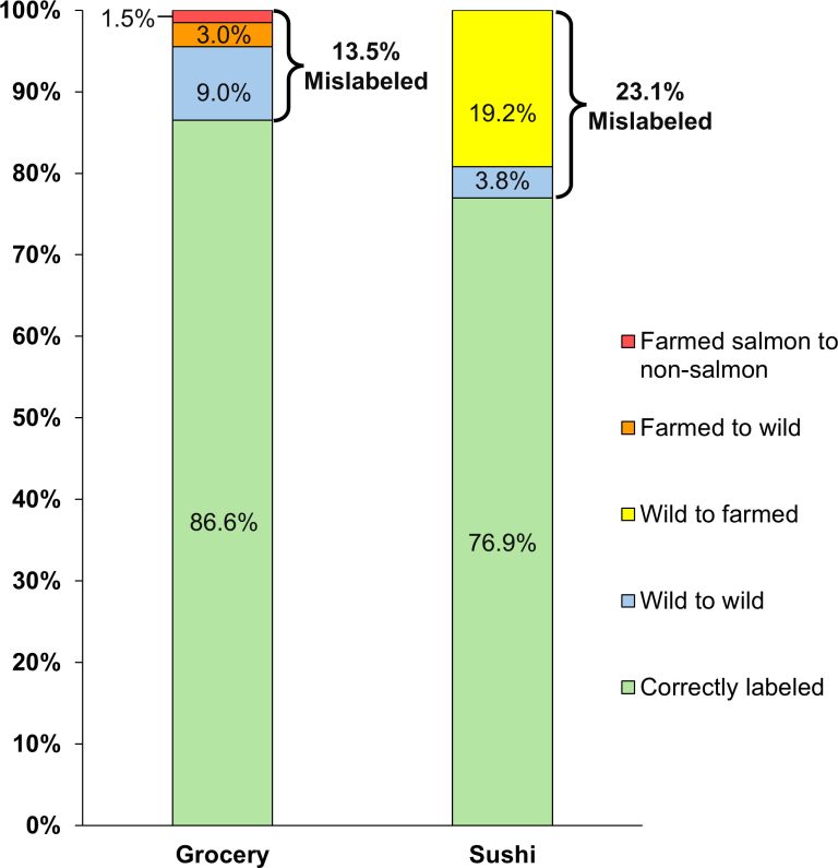 Are You Really Eating Wild Salmon? Scientists Expose Rampant Mislabeling