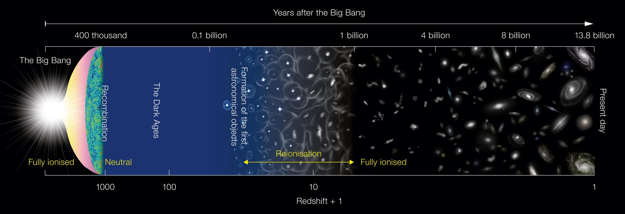Let There Be Light: Emerging From the Cosmic Dark Ages in the Early ...
