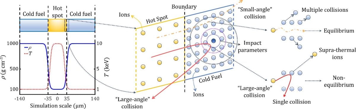 Fusion Mystery Unraveled: How Burning Plasmas Defy Conventional Physics