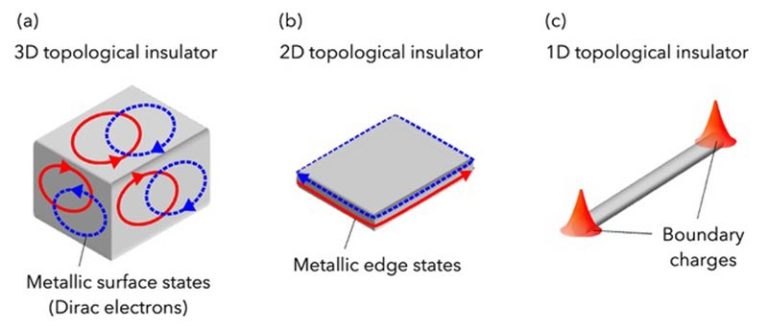 Quantum Breakthrough: Scientists Discover First One-Dimensional Topological Insulator