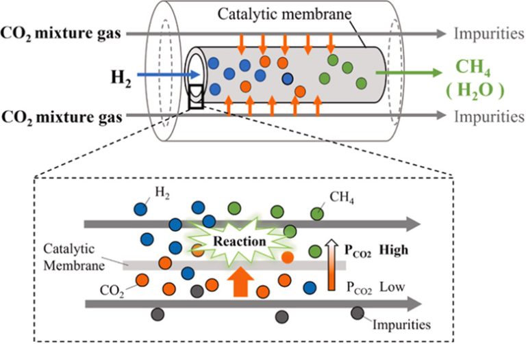 New Reactor System Converts Carbon Dioxide Into Usable Fuel