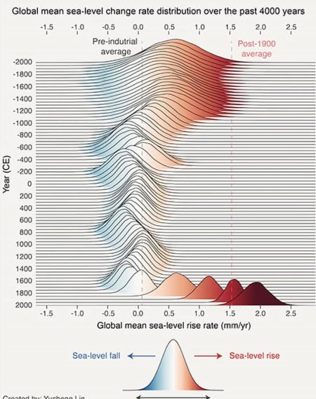 Sea Levels Rising Faster than at Any Time in 4,000 Years, Study Warns