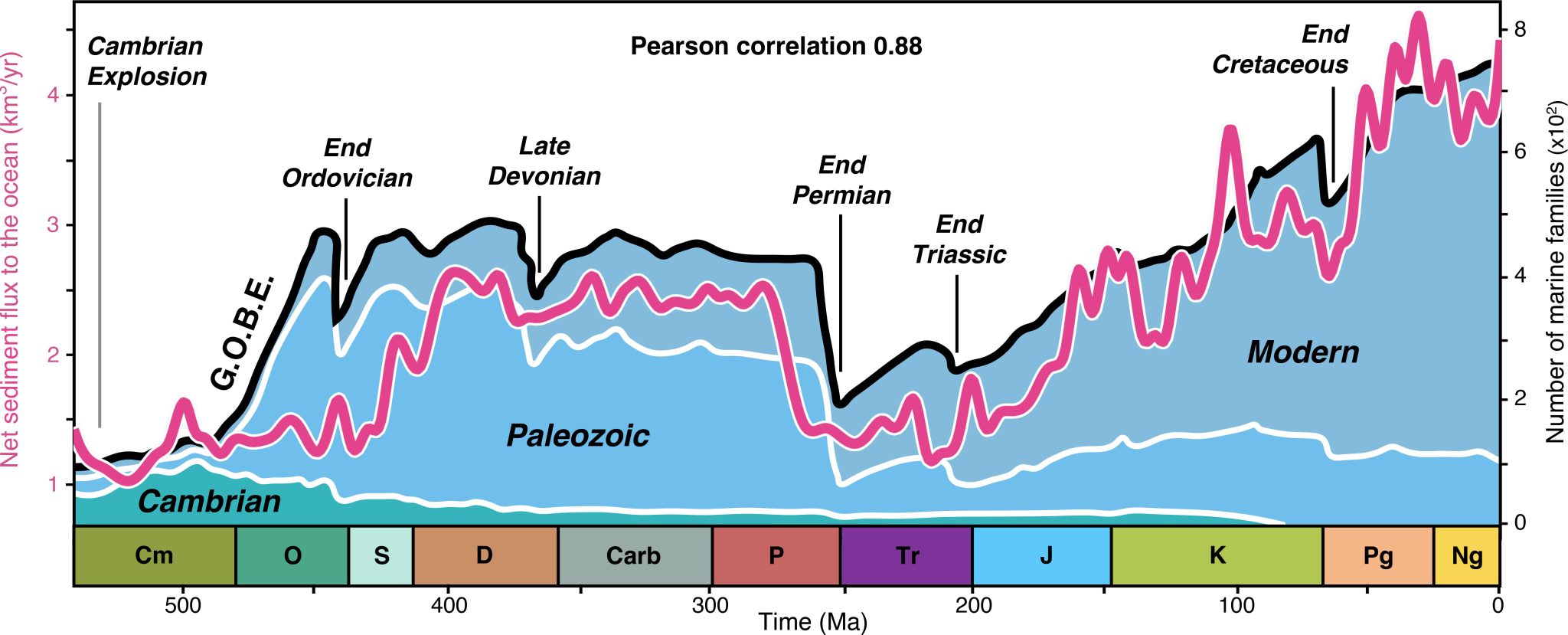 Tectonic Tales of Life: How Geology Has Influenced Evolution for the ...
