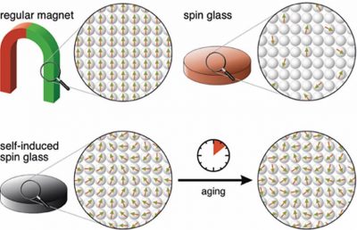 New ‘Whirling’ State of Matter Discovered: Self-Induced Spin Glass