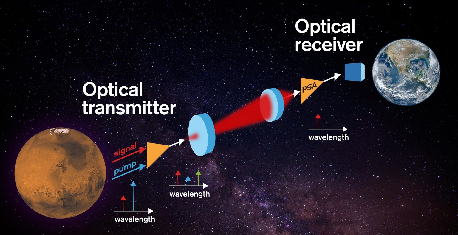 The Most Sensitive Optical Receivers Yet for for Laser-Beam Based Space ...