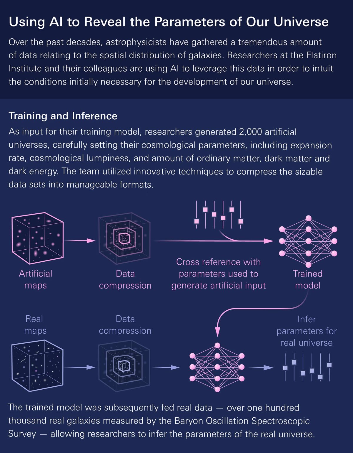 Rewriting Cosmic Calculations: New AI Unlocks the Universe’s Settings