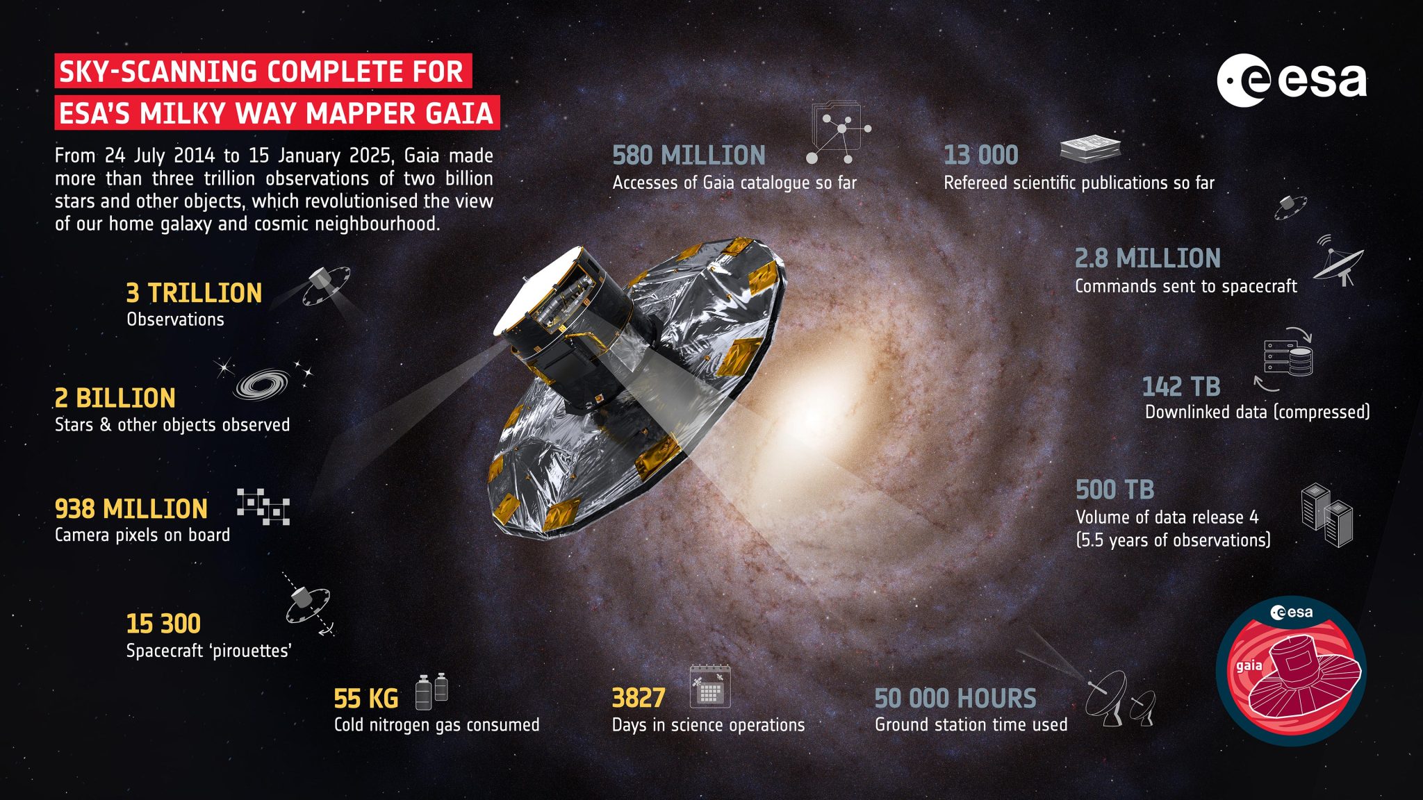 Gaia Completes Its Stellar Odyssey, Leaving a Cosmic Legacy