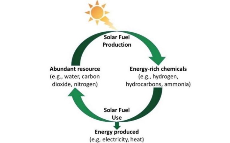 Science Made Simple: What Are Solar Fuels?