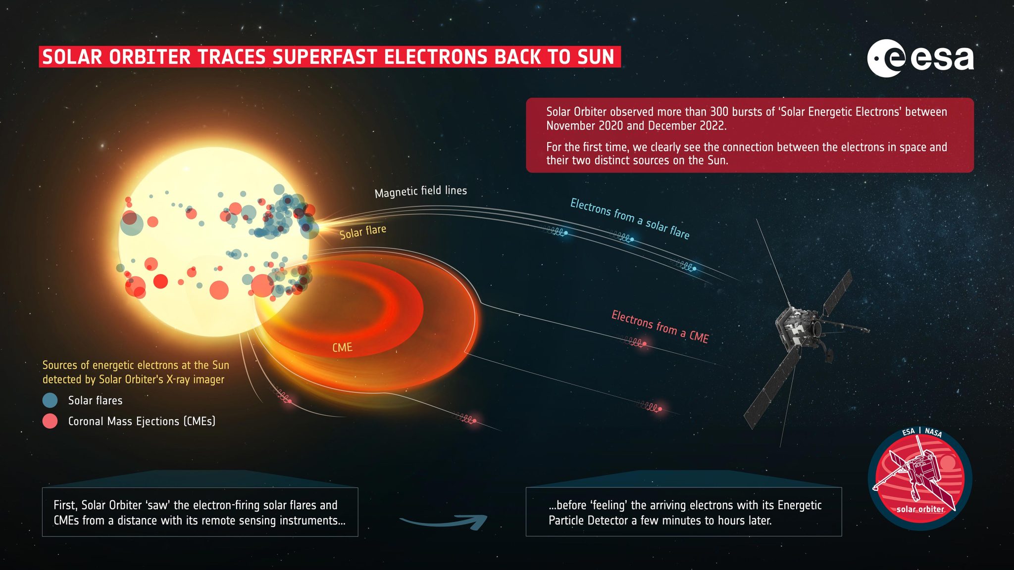 Scientists Finally Solve the Mystery of the Sun’s Fastest Particles