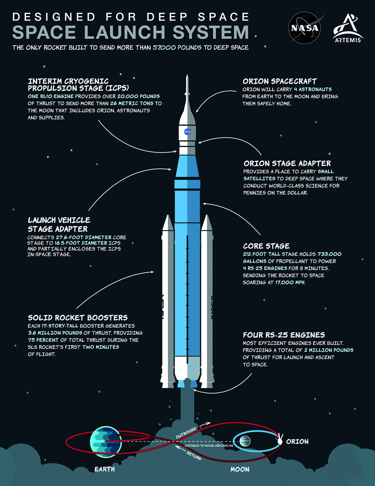 NASA’s Artemis SLS Moon Rocket Showed Excellent Performance – World’s ...