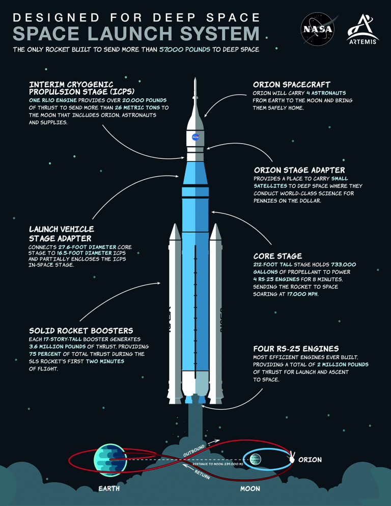 NASA’s Artemis SLS Moon Rocket Showed Excellent Performance – World’s ...