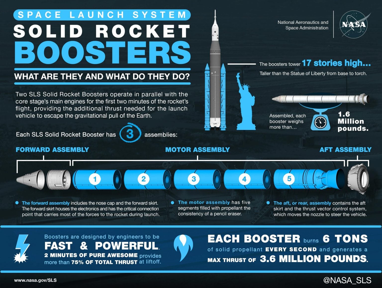NASA Plans for More SLS Solid Rocket Boosters to Launch Up to 9 Artemis ...