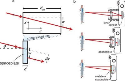 Spaceplate Light Manipulation: Say Goodbye to Your Camera Bump and ...