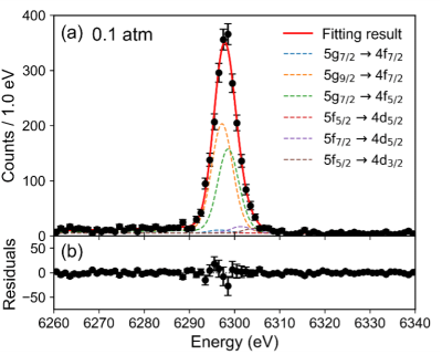 Electrifying Exotic Atoms: Pioneering Quantum Electrodynamics Verification