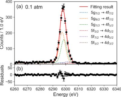 Scientists Successfully Use Exotic Atoms To Verify Quantum Electrodynamics