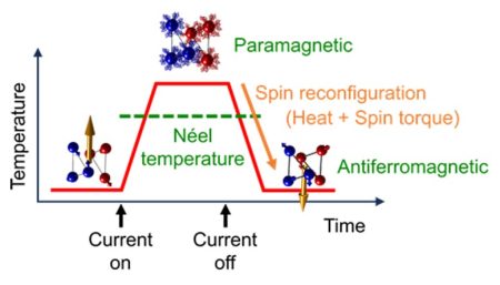 Igniting a Revolution: The Spintronics Breakthrough Advancing Future Tech