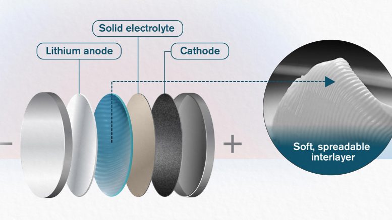 New Material Breakthrough for Stable High-Voltage Long-Life Solid-State ...