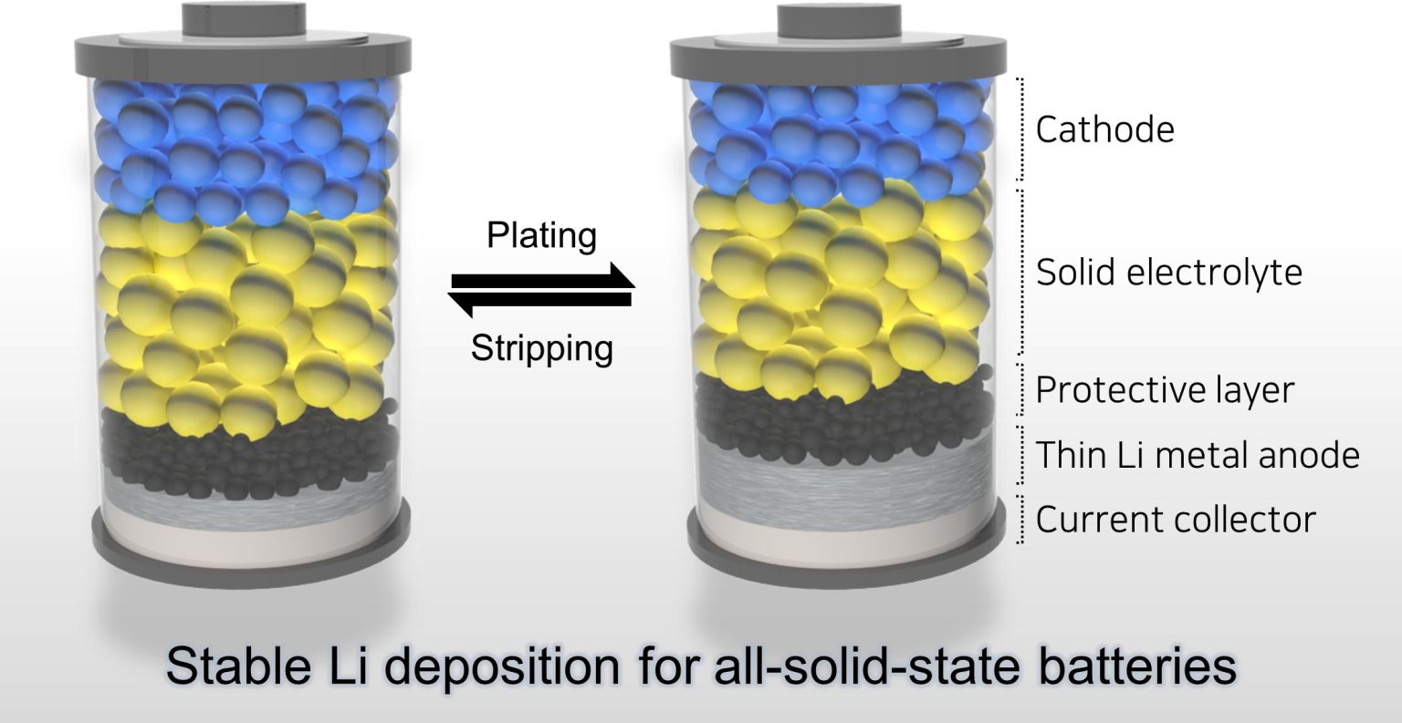 Revolutionary All-Solid-State Battery Design Paves the Way for Safer, Longer-Lasting Energy