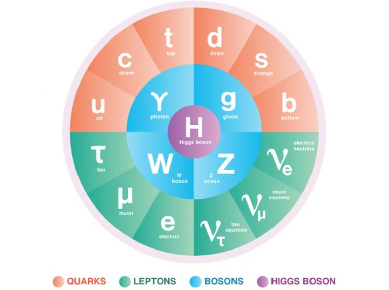 Science Made Simple: What Is the Standard Model of Particle Physics?