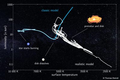 Do Stars Remember Their Past? Study Sheds New Light on Old Theories of ...