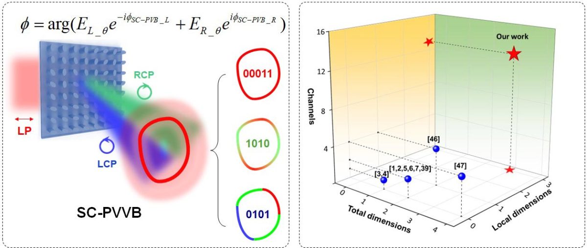 Unmatched Data Capacity and Security With Revolutionary Vortex Beams