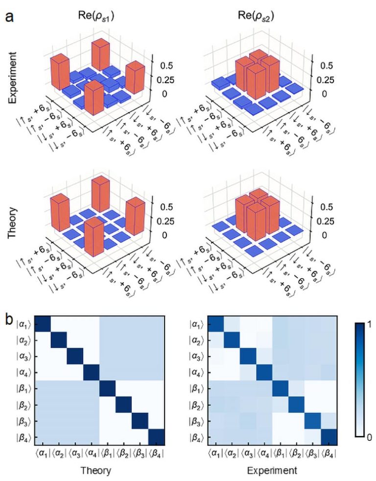 Flying Qudits: Unlocking New Dimensions of Quantum Communication
