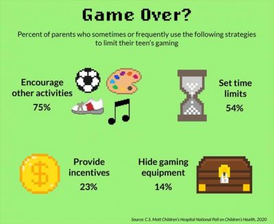 86% of Parents Say Teens Spend Too Much Time Gaming – Here’s What They ...
