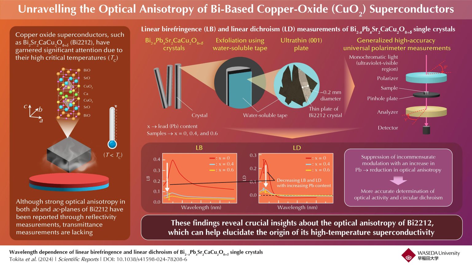 Light Uncovers Hidden Physics in Superconductors